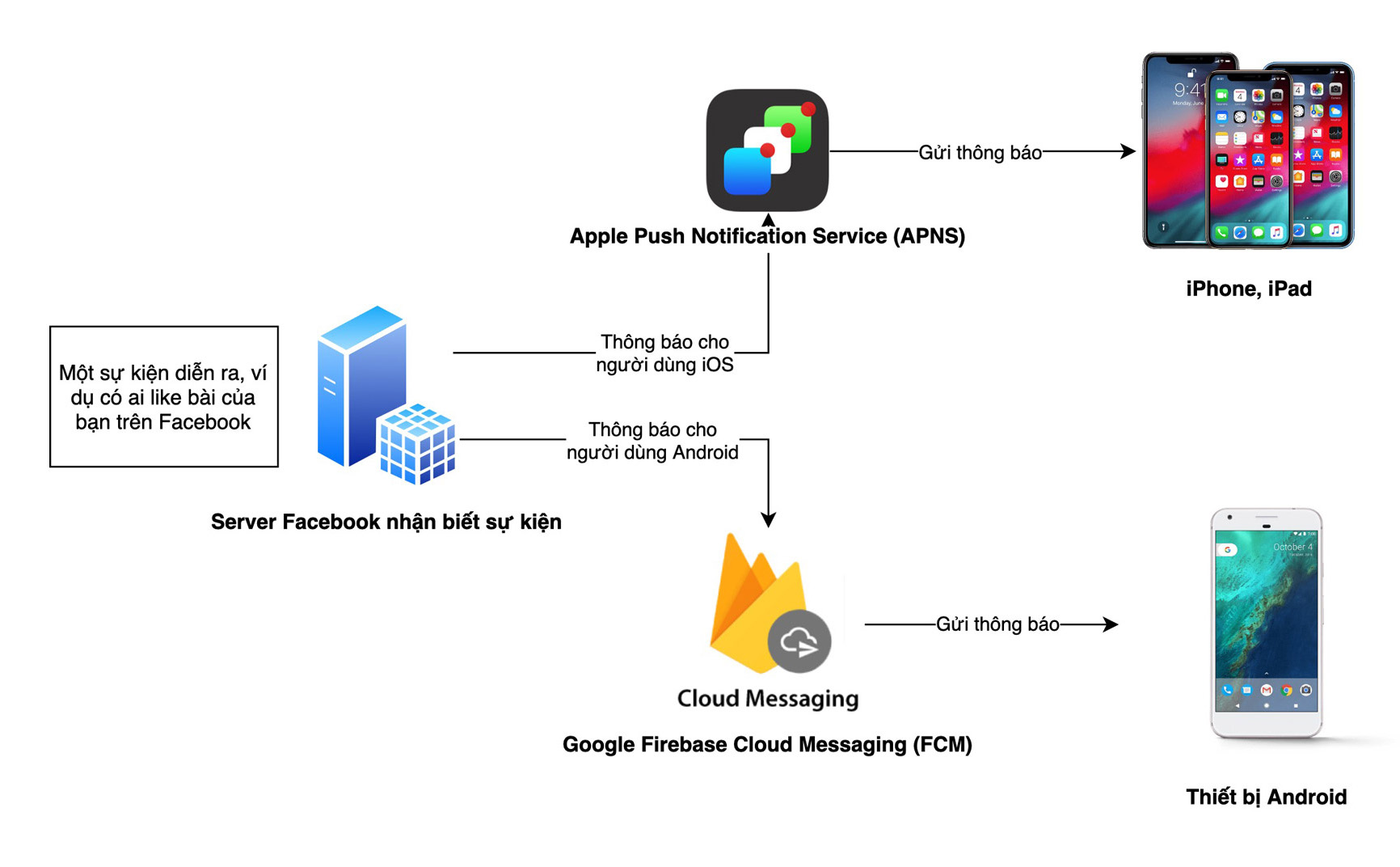Notification hoạt động như thế nào? Tắt bớt thông báo có tiết kiệm pin ...